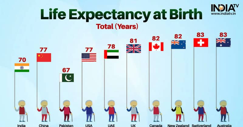 life-expectancy-india-tv-1657105774-1200x628.jpg